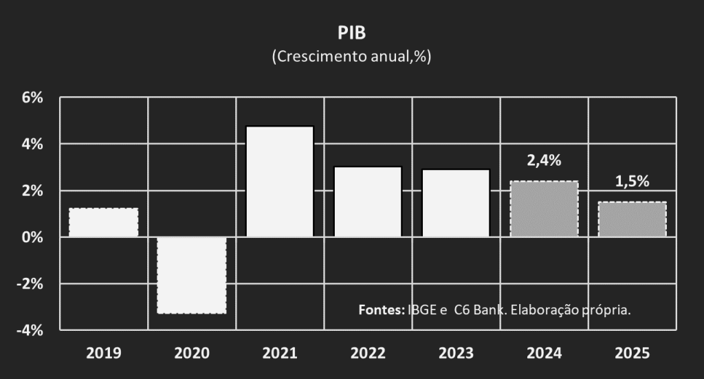 Relatório mensal: Fiscal e exportações impulsionam projeção do PIB para ...