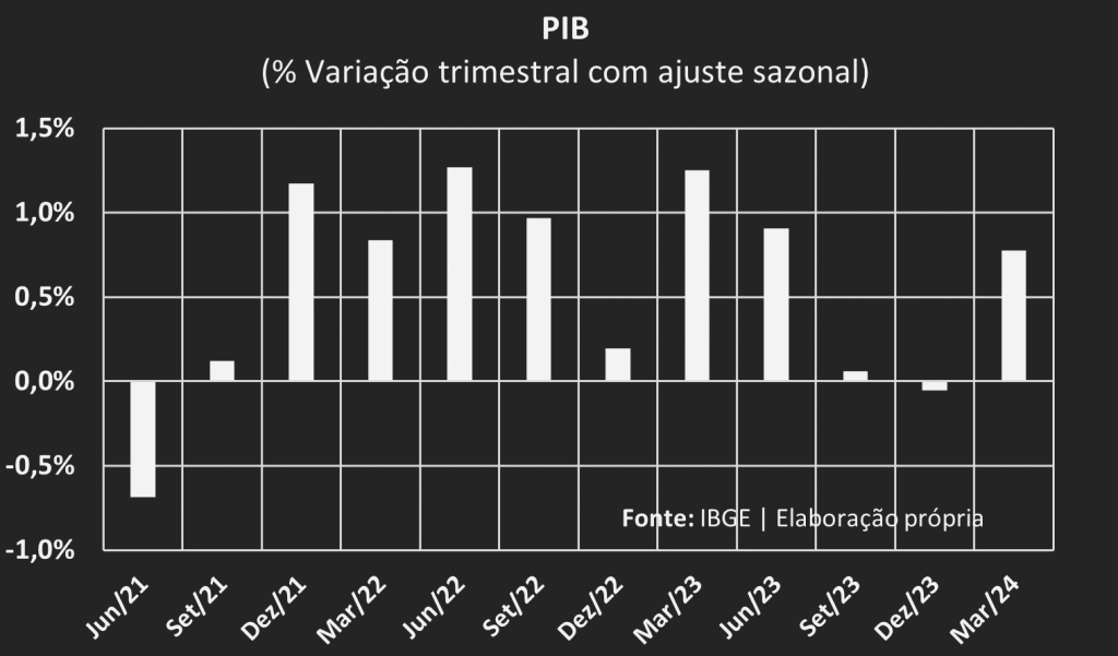 Resumo semanal: PIB do Brasil forte no 1T24 | Blog C6 Bank
